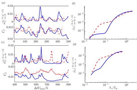 Simultaneous Temporal Evolution Of The Friction Coefficient C F And The