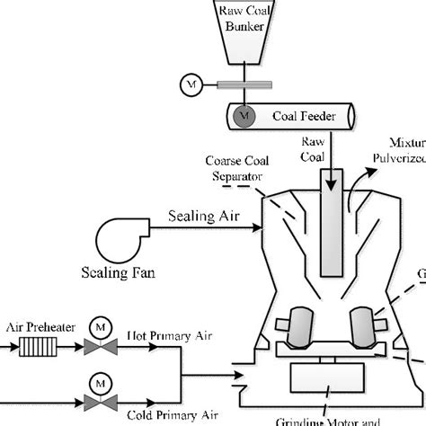 Simulation Of Coal Self Ignition Download Scientific Diagram