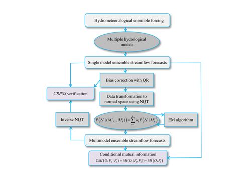 Diagrammatic Representation Of The Proposed Multimodel Forecasting