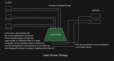 my blog on api rate limiting strategies rishav dutta posted on the