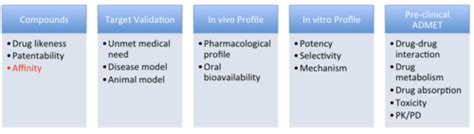 Mp6 Finding A Viable Drug Lead Optimisation Flashcards Quizlet