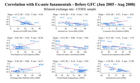 Graph Combine And Loops With Stata Econmacro