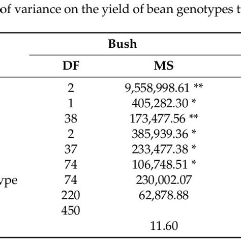 Analysis Of Variance On The Yield Of Bean Genotypes Tested In Rwanda Download Table