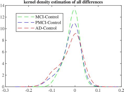Estimation Of The Kernel Density Of All Differences Download Scientific Diagram