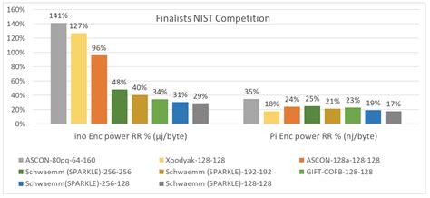 Analysis Of Lightweight Cryptographic Algorithms On Iot Hardware Platform