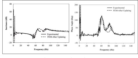 Figure 1 From A 3d Finite Element Model Updating Of Spinal Lumber Segment Applying Experimental
