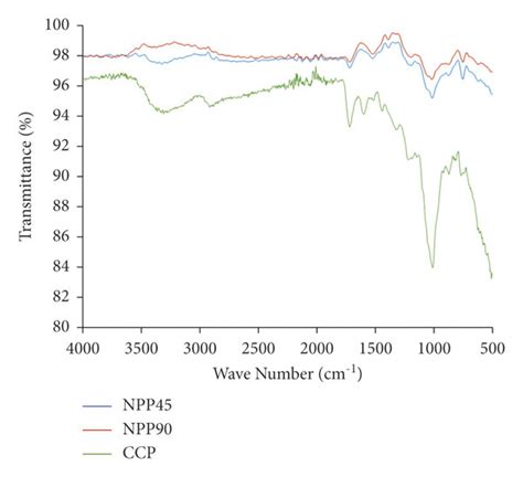 IR Spectra Of CPP NPP 45 And NPP 90 Download Scientific Diagram
