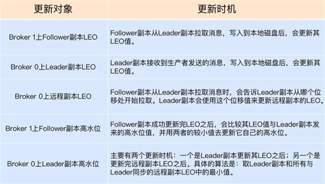 聊聊 kafka：kafka 如何保证一致性 阿里云开发者社区