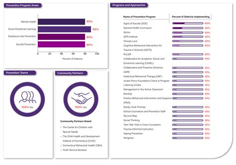 Prevention Programming In Connecticut Schools Survey Drgs A C School Based Center For