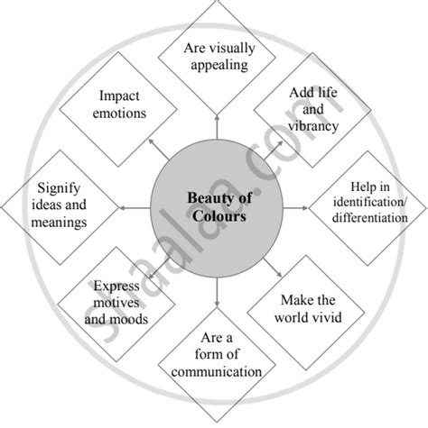 Develop A Mind Mapping Frame Design Using Your Ideas Thoughts Concepts To Illustrate Develop