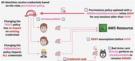 Revoking Iam Role Temporary Security Credentials By Stephen Yang Nz Jan 2024 Medium