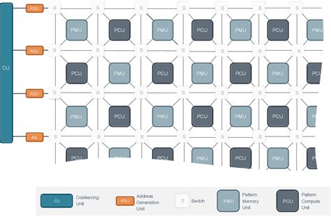 Figure 5 From Accelerated Computing With A Reconfigurable Dataflow