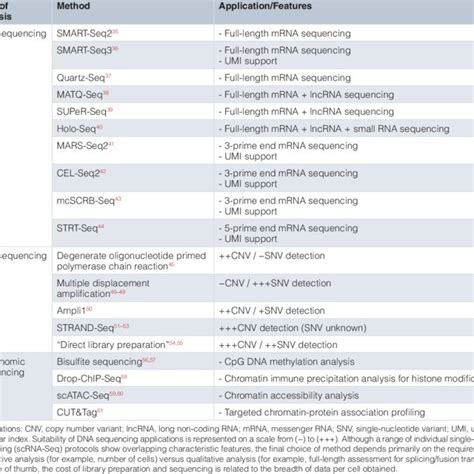 Overview Of Commonly Used Single Cell Next Generation Sequencing