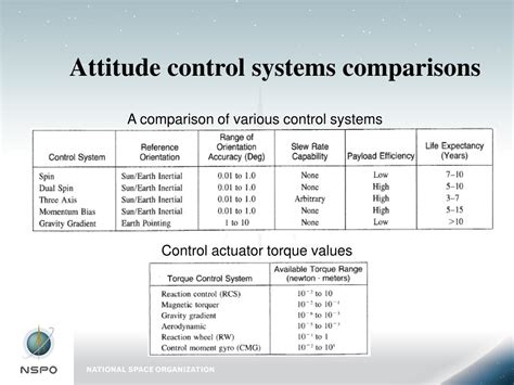 Ppt Attitude And Orbit Control System Aocs Introduction Powerpoint