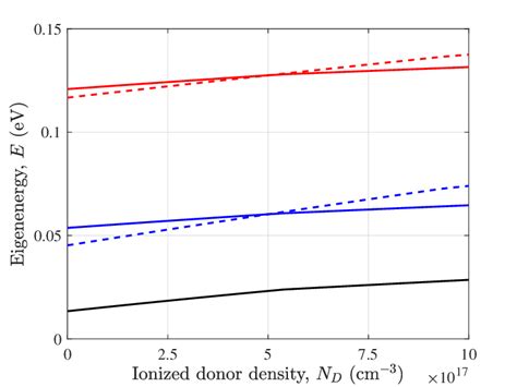 5 Eigenenergies Calculated As A Function Of Ionized Donor Density N D
