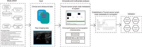 Frontiers An Integrated Nomogram Combining Deep Learning Clinical