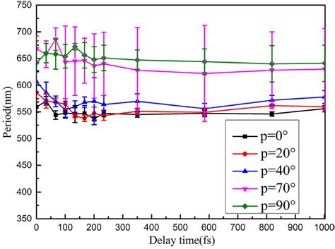 The Curves Of Ripple Period Varying With Delay Time Within 1 Ps Under