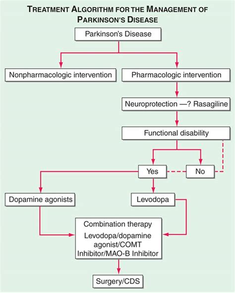 Parkinsons Disease Guidelines 2022 At Judy Acosta Blog