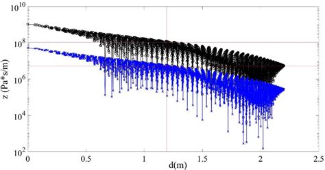 Magnitudes Of The Global Acoustic Impedance Of The Elastic Spherical