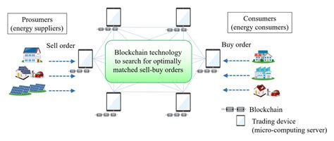 blockchain technology to optimize p2p energy eurekalert