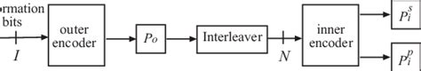 Block Diagram Of The Serial Concatenated Code Scheme Download