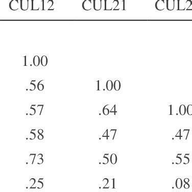 Pearson Correlation Coefficient Download Scientific Diagram