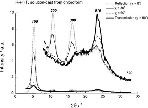 Diffraction Pattern Of A Thick ∼10 µm R Pht Film Solution Cast From