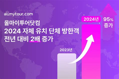 올마이투어닷컴 2024년 단체 방한객 전년 대비 2배 증가 플래텀