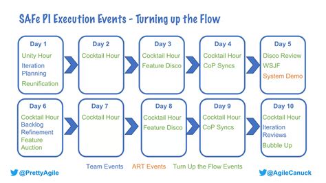 extreme safe turning up the flow in pi execution ppt