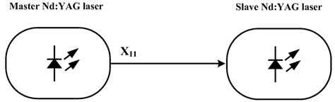 master slave coupling for chaotic synchronization of two nd yag lasers