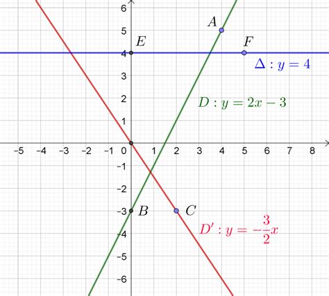 Représentations Graphiques Des Fonctions Affines Et Linéaires