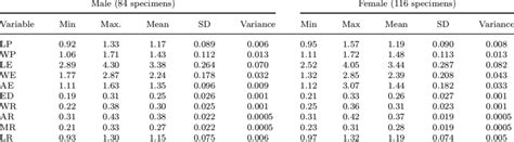 Descriptive Statistics Of Variables For Each Sex Of Hypera Postica