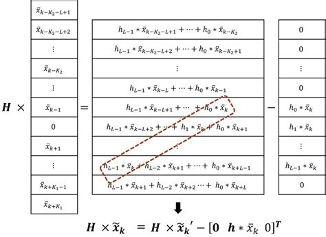 Required Computation Of Interference Reconstruction For A The Kth