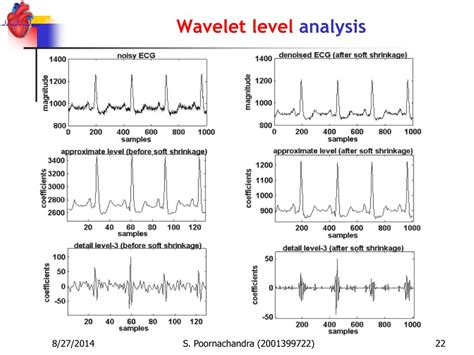 Ppt Wavelet Based Subband Shrinkage Models And Their Applications In
