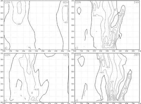 Figure 3 From The Role Of Latent And Sensible Heat Fluxes In An