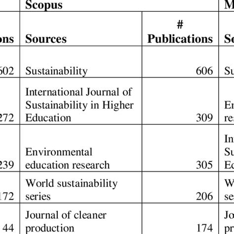 most relevant sources in wos scopus and merged dataset in esd research