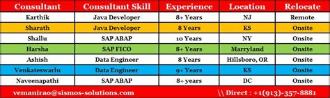 Venkatesh War On Linkedin Sapfico Sapabap C2c C2c C2cvendors Hotlist Onsite Onsiteposition