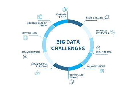 Big Data Evaluation