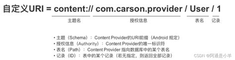 安卓四大组件之一——contentprovider 安卓contentprovider csdn博客