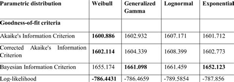 Goodness Of Fit Criteria For Parametric Distributions Download Scientific Diagram