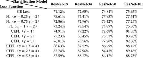 F1 Score Based On Different Loss Functions Of Various Resnets