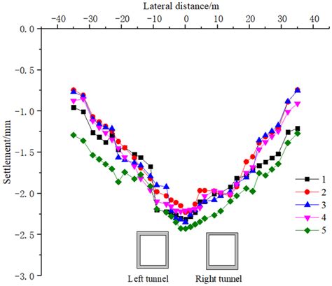Distribution Of Lateral Baseplate Settlement Caused By Side Heading