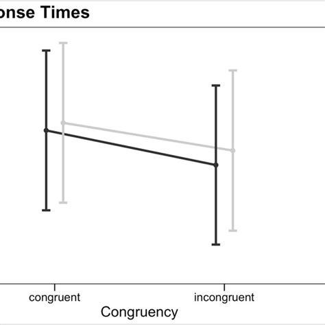Error Rates Upper Plot And Response Times Lower Plot In The