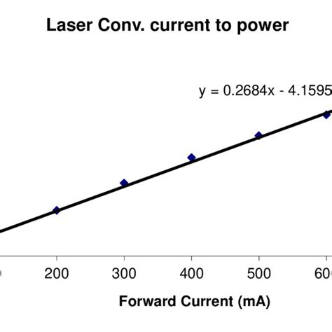 Graph Showing The 1480 Nm Laser Pump Drive Currents Versus The Laser