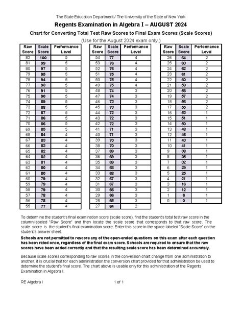 Regents Exam Algebra I Raw To Scale Score Conversion Aug 2024 Studocu