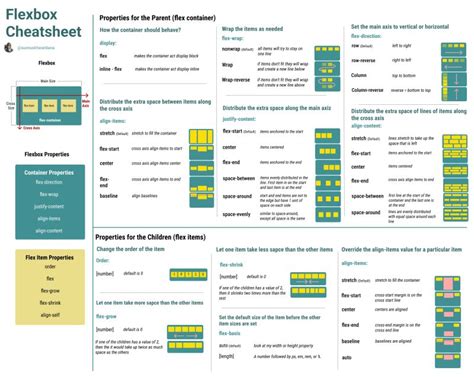 jordan a on linkedin here s a neat little flexbox cheat sheet i found