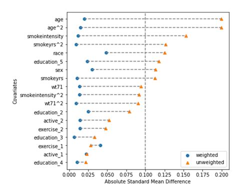 Hands On Inverse Propensity Weighting In Python With Causallib