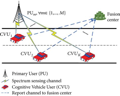 Multiband Cooperative Spectrum Sensing Meets Vehicular Network Relying On Cnn‐lstm Approach