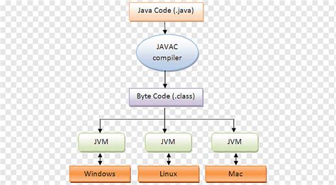 Java Virtual Machine Java Compiler Bytecode Openjdk Angle Text Number Png Pngwing