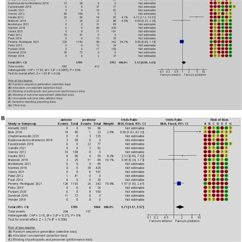 A Global Wound Morbidity Favors Posterior Component Separation B